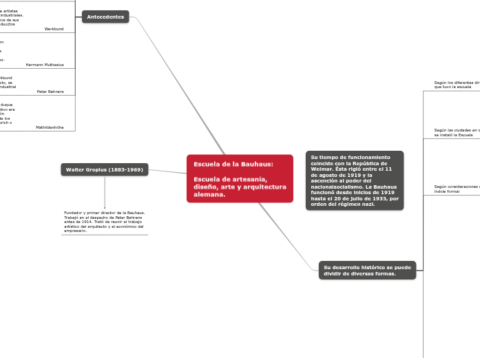 Claves de la Bauhaus - Mind Map
